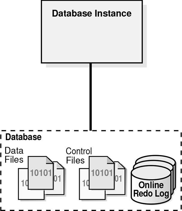 Oracle Database Instance Faruk Çevİk Blog Components Sga Dbw0 Lgwr Smon