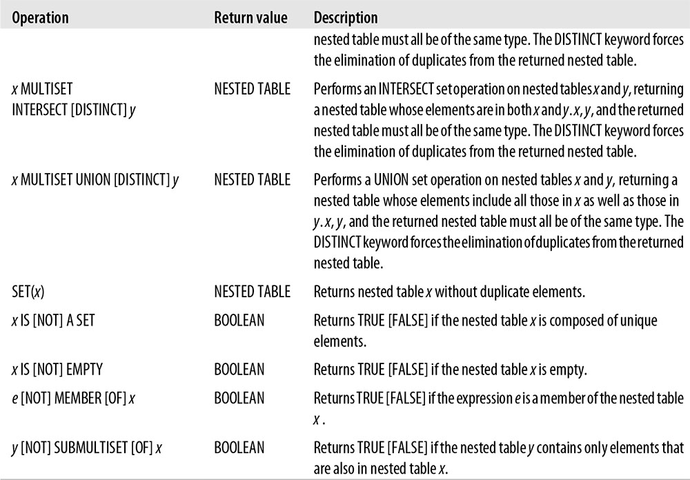 Query Nested Tables Varraysconclusion